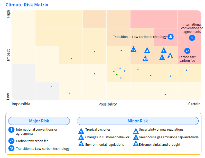 Climate Risk Management｜Climate Change Management｜Our Focuses | Winbond ESG